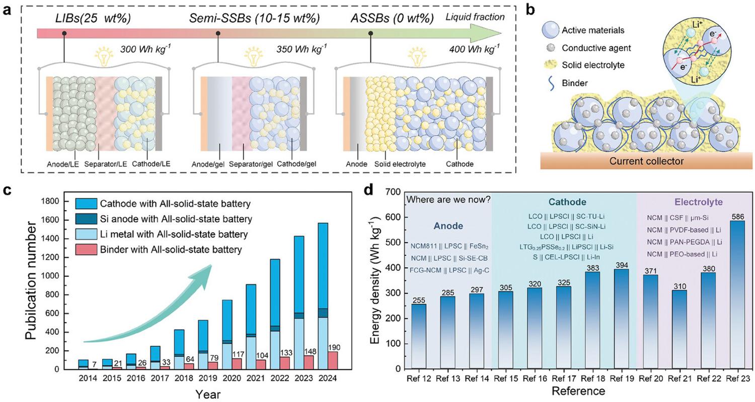 【科技自立自强】西安交大科研团队在全固态电池领域取得新进展-西安交通大学教师主页中文综合门户